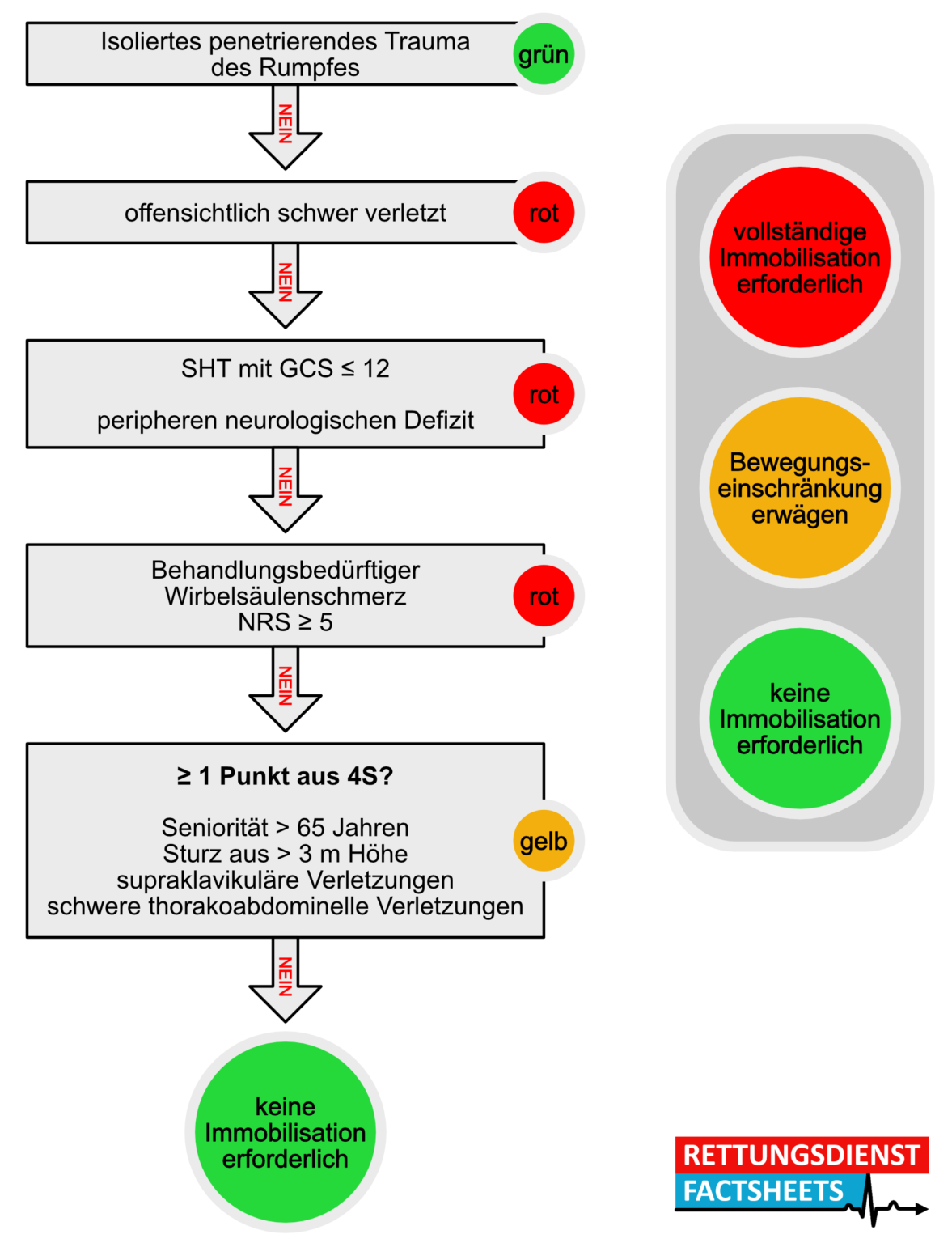 Immobilisation: Ja oder Nein? | Rettungsdienst FactSheets