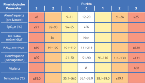Sepsis erkennen - qSOFA vs. NEWS2 | Rettungsdienst FactSheets